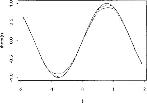 True And Estimated Nonparametric Functions O ˆ T Based On 200