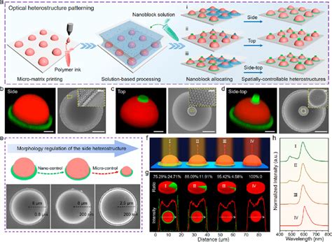 Optical Heterostructure Patterning By Spatially Allocating