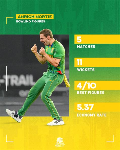 Proteas Men On Twitter Top Of The Charts 🔝 Anrichnortje02 Ends The