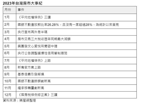 2023房市倒吃甘蔗 農曆新年後329檔期「再衝一波」 地產天下 自由電子報