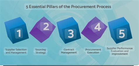 Saad Al Rumaih Procurement Expert Cips Cpp Cppm Posted On Linkedin