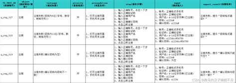 注册模块用例编写注册模块测试用例 Csdn博客