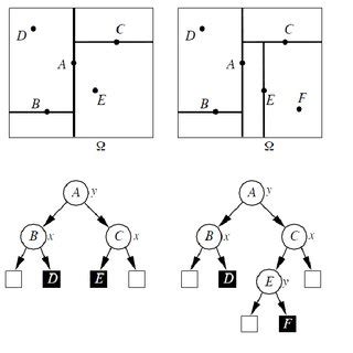 K D Tree By Gomes Et Al Download Scientific Diagram