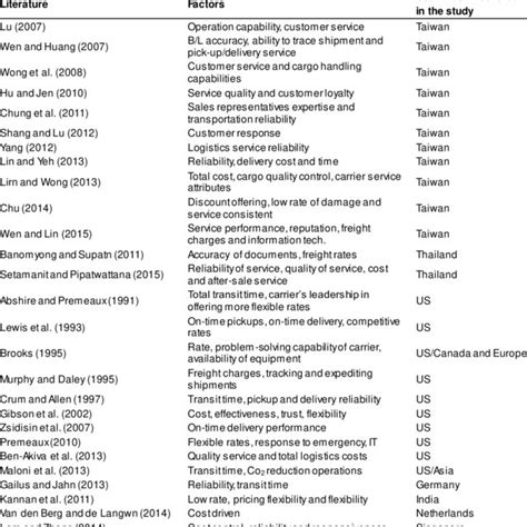 Carrier Selection Factors From Regional Perspective Download Scientific Diagram