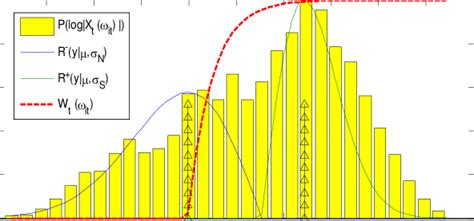 Illustrates The Result Of Noise Estimation And Wiener Filter Derivation Download Scientific
