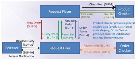 Possible Ihe Integration Profile For Clinical Order Download Scientific Diagram