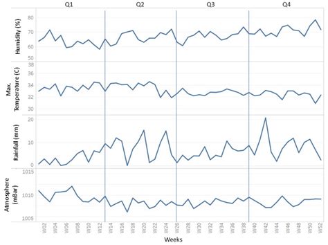 Temporal Trend Of Meteorological Data Download Scientific Diagram