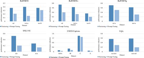 Figure 2 From Prompt Tuning For Unified Multimodal Pretrained Models