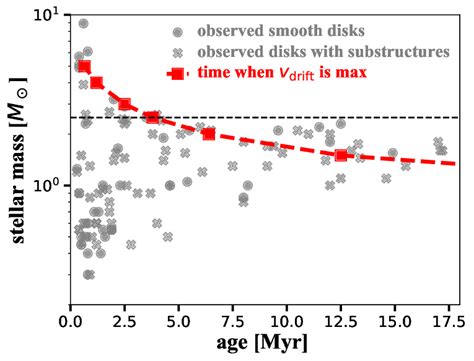 Age And Mass Of Stars Imaged At High Angular Resolution ≤01