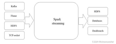 大数据技术流数据流计算Spark StreamingDStream的讲解图文解释 超详细 阿里云开发者社区