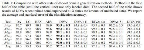 Diva Domain Invariant Variational Autoencoders