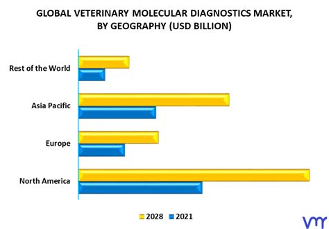 Veterinary Molecular Diagnostics Market Size Share Trends And Forecast