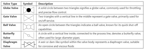 How To Interpret Control Valve Symbols On Pandids With Examples