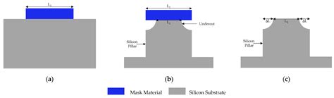 Micromachines Free Full Text Effects Of Mask Material On Lateral Undercut Of Silicon Dry Etching