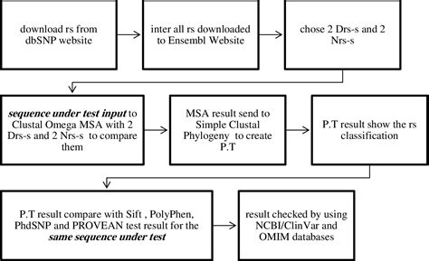 Figure 1 2 From Classification Of Genetic Mutation In Hemoglobin Subunit Beta Using Phylogenetic