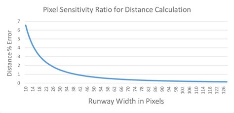 Error Rate In Distance Calculation For 1 Pixel Error While Altitude Of Download Scientific
