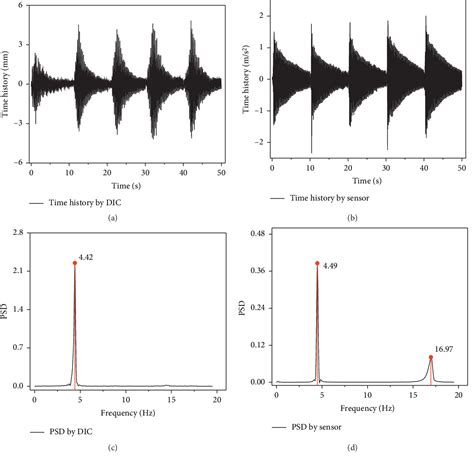 Figure 5 From Dic Based Operational Modal Analysis Of Bridges Semantic Scholar