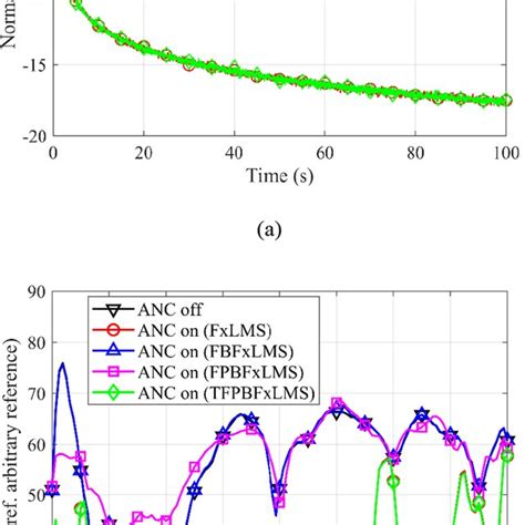 a normalized mse curves for traffic noise using different algorithms