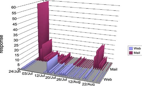 Figure 1 From Mixed Mode Surveys Using Mail And Web Questionnaires Semantic Scholar