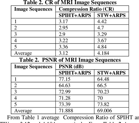 Table 2 From Medical Image Sequence Compression By Using Spiht Stw And Arps Semantic Scholar