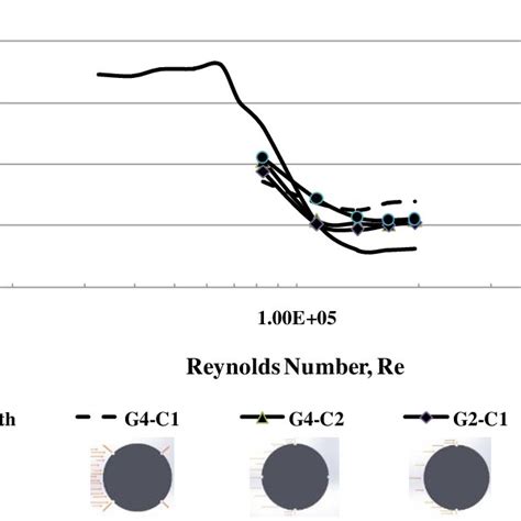 Drag Coefficient Variation Over The Reynolds Number For Different Download Scientific Diagram