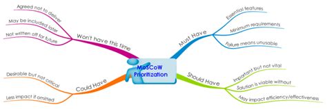 agile explained in 5 minutes mindmeister mind map vrogue c