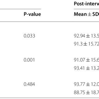 Pre And Post Intervention Mean Correct Response Rate Stratified By