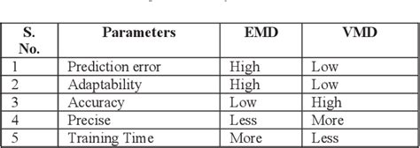 Table 1 From Hand Gesture Recognition Using Emd And Vmd Techniques Semantic Scholar