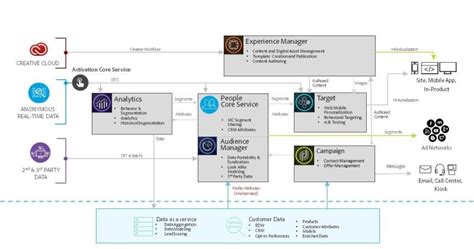 Vation It Technologies On Linkedin Adobe Experience Manager