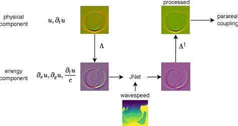 Figure 2 From Numerical Wave Propagation Aided By Deep Learning