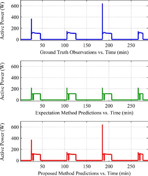 Figure 1 From An Accurate Method Of Energy Use Prediction For Systems