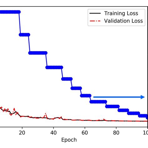 The Convergence Of Dnn Training Validation Loss Left Y Axis And The Download Scientific