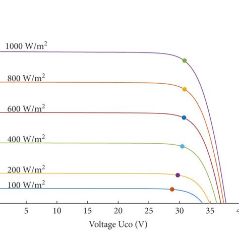 The Iv Curve Provided By The Model Of The Installed Pv Panel Of Brand