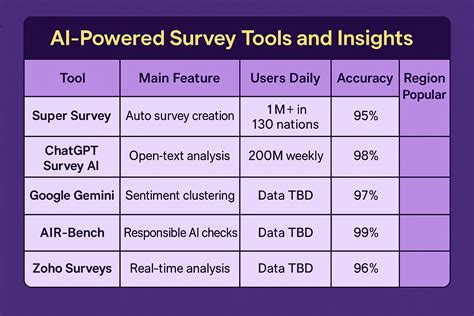 Top 7 Ai Powered Survey Creation And Analysis Tools In 2025 F Ms Female Business Ideas