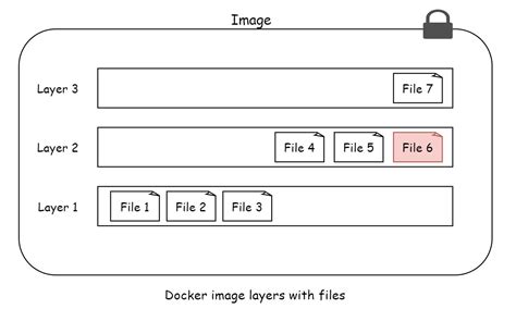Docker Images And Layers Learnitweb