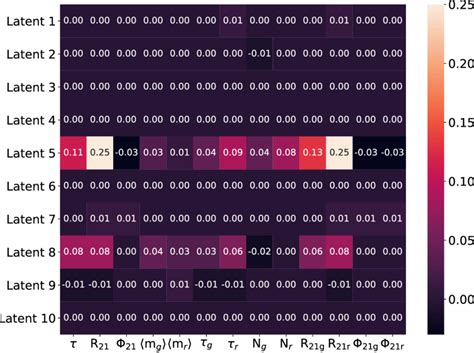 Correlation Matrix Between The Latent Variables And The Derived