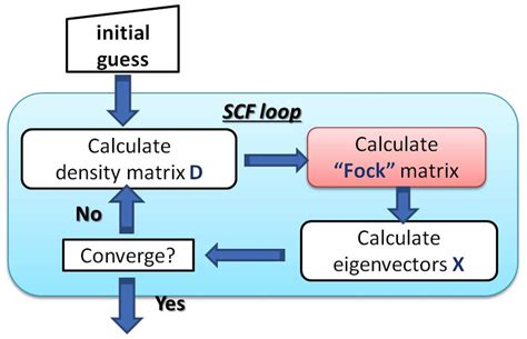 Flowchart For The Scf Method Download Scientific Diagram