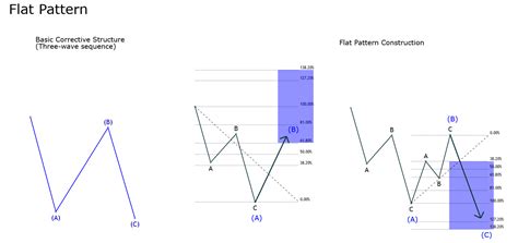 Corrective Waves Analysis Intermediate Level Part 1 Forex Academy