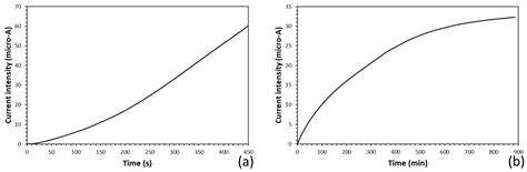 Electrical Method For The On Line Monitoring Of Zeolite Based Thermochemical Storage