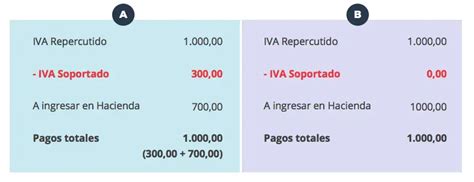Cómo calcular el IVA que ya está incluido en un producto Haras Dadinco