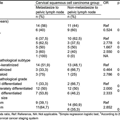 Association Between Patients Characteristic And Pelvic Lymph Node