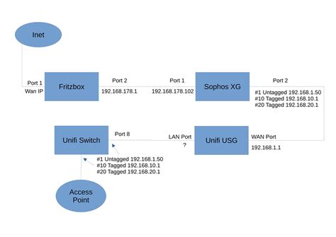 Unifi Usg Behind Sophos Xg Vlan Config Discussions Sophos Firewall Sophos Community