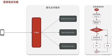 Redis实战篇（一）验证码登录、缓存穿透、缓存击穿、缓存雪崩的讲解以及解决redis做登录缓存 Csdn博客