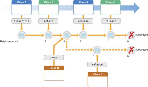 Memory Management Functional Swift