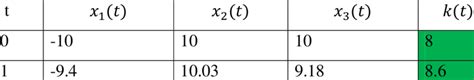 8 Ts Chaotic Fuzzy Model Values For Continuous Chaotic Map Download Scientific Diagram