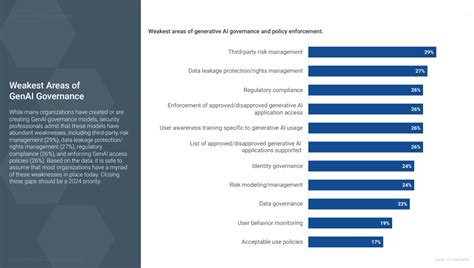 Technology Snippets Weakest Areas Of Generative AI Governance And