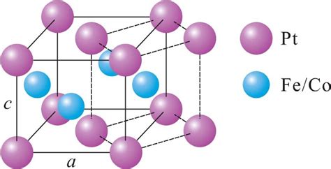 The L10 Structure Of Fept And Copt The Primitive Cell Is Also Sketched
