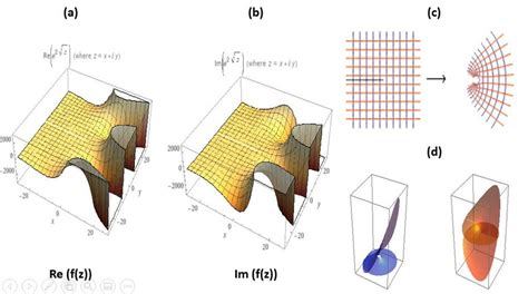 the plot of real part a imaginary part b complex map c and