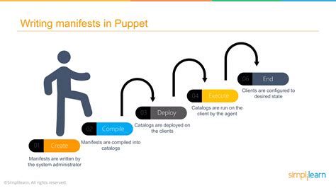 What Is Puppet How Puppet Works Puppet Tutorial For Beginners DevOps Tools Simplilearn