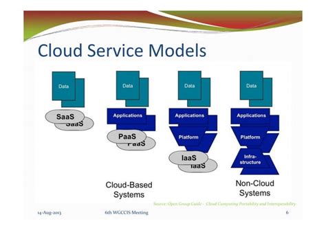 Cloud Portability And Interoperability Architecture Model And Best